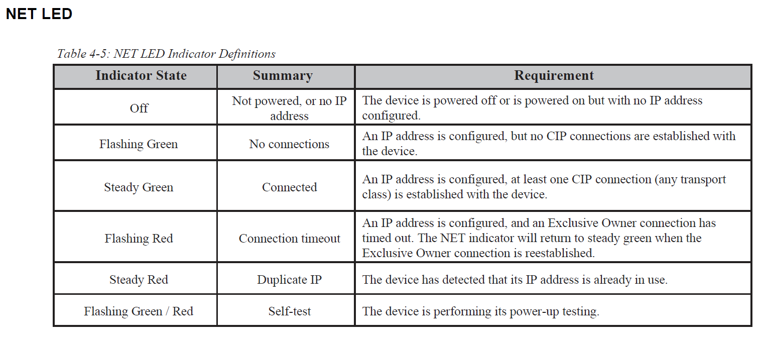 SLA-ENIP-PNET-Analog - LED Status Information