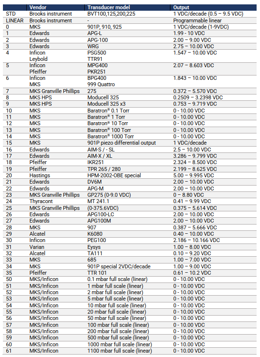 VersaTorr - Setting the full scale pressure and analog IO range